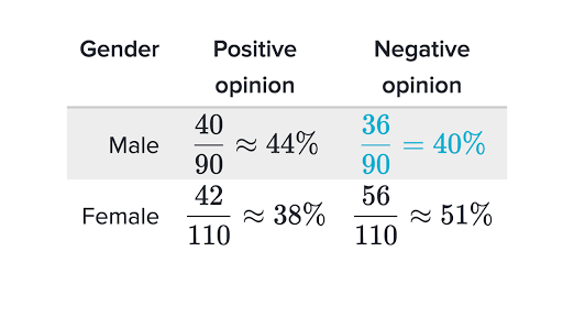 Two way Relative Frequency Tables And Associations article Khan Academy