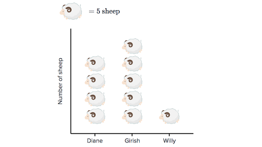 Picture graphs (pictographs) review (article) | Khan Academy