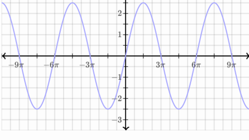 Graph Sinusoidal Functions practice Khan Academy