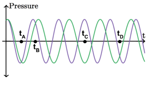 Analyzing the interference of sound waves and beats (practice) | Khan ...
