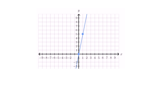 Independent Variable Dependent And Graph Dependent & Independent