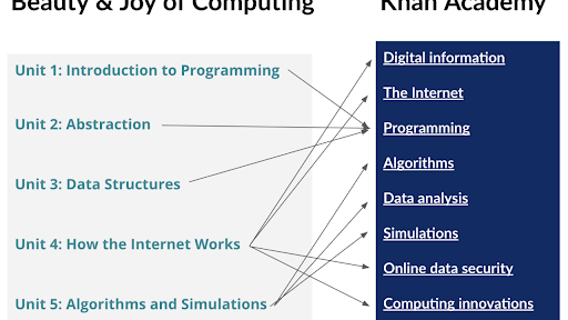 How Khan Academy content relates to BJC AP CSP curriculum (article ...