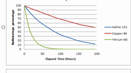 Characteristics of various therapeutic radioisotopes (practice) | Khan ...