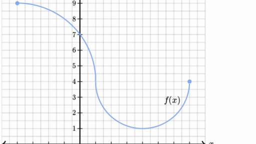 Concavity & inflection points challenge (practice) | Khan Academy