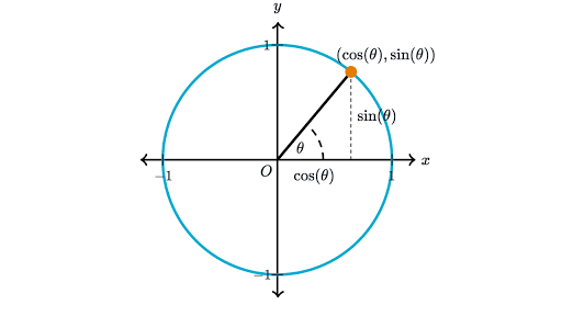 Algebra II Math Khan Academy