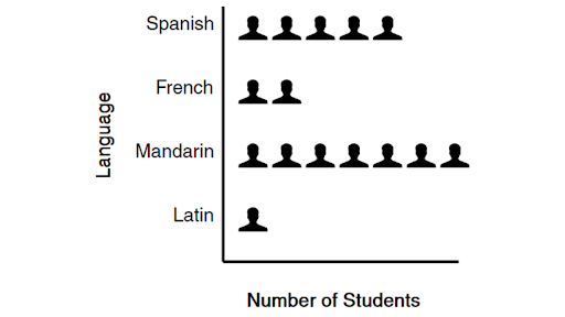 Data representations | Lesson (article) | Khan Academy