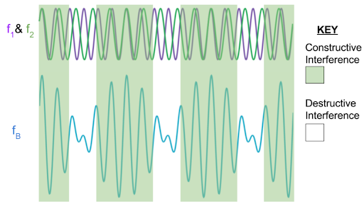 Beats and interference of sound waves review (article) | Khan Academy