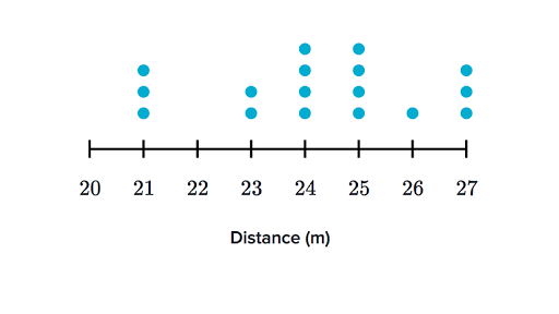Line Plots Review article Khan Academy