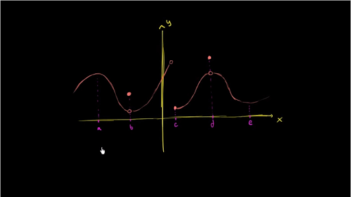 Maximum And Minimum Graph