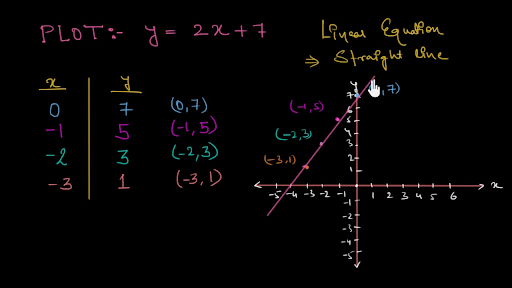 Graphing Linear Equations In Standard Form Khan Academy - Tessshebaylo
