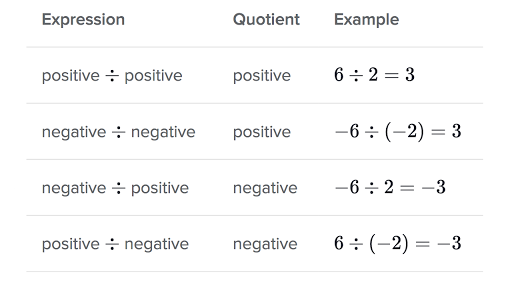 Dividing Negative Numbers Review article Khan Academy