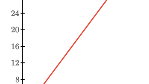 Connecting acceleration and velocity graphs (practice) | Khan Academy