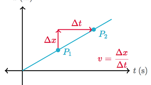 Instantaneous Velo And Speed From Graphs Review article Khan 