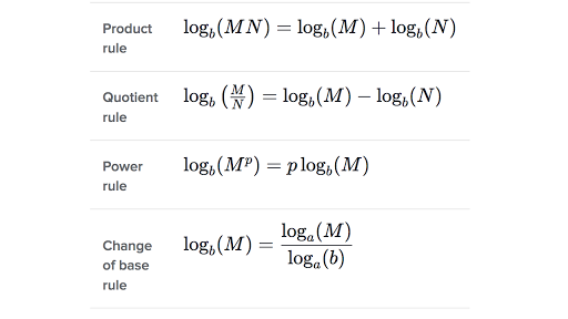 Logarithm Properties Review article Khan Academy
