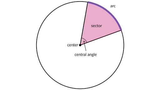 Circle theorems | Lesson (article) | Khan Academy