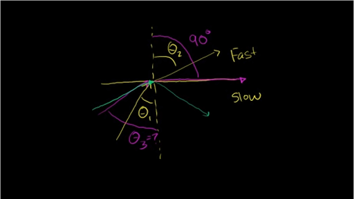 Total internal reflection (practice) | Khan Academy
