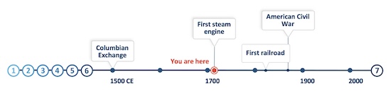Industrial Revolution Transportation Timeline