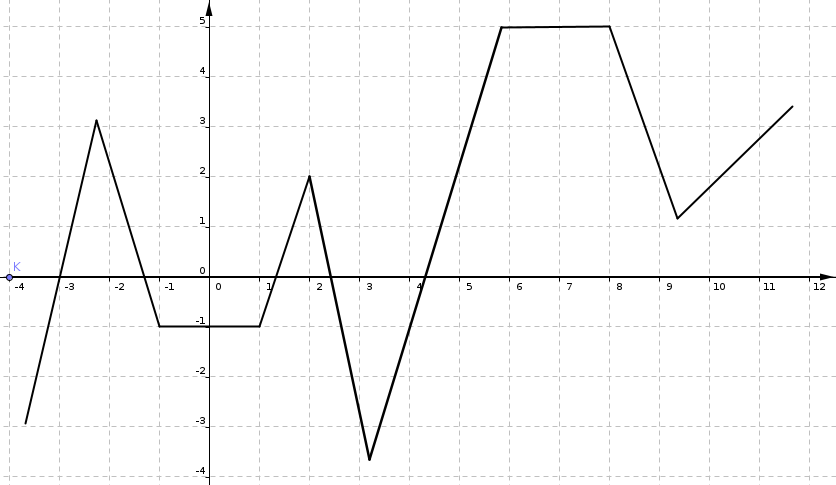 Graficos De Funcoes