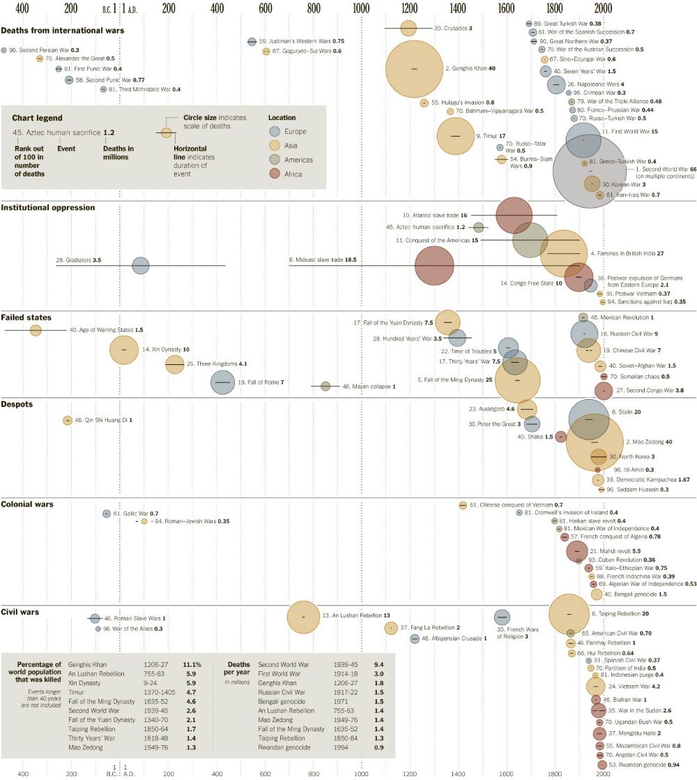World War Comparison Chart