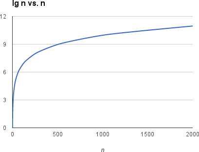 Running time of binary search (article) | Khan Academy