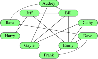 Describing graphs | Algorithms (article) | Khan Academy