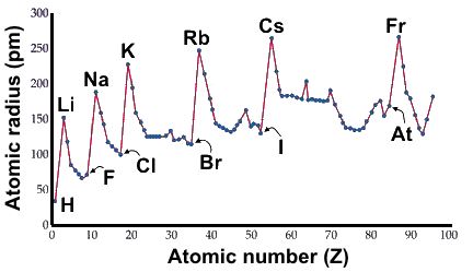 KA Problem - Periodic Table Graph : r/Mcat