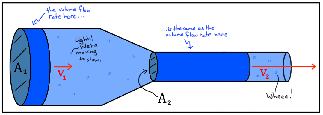 Flow Rate Equation Tessshebaylo