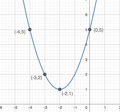Funcao Pai Quadratica Função Do 2º Grau Ou Função Quadrática