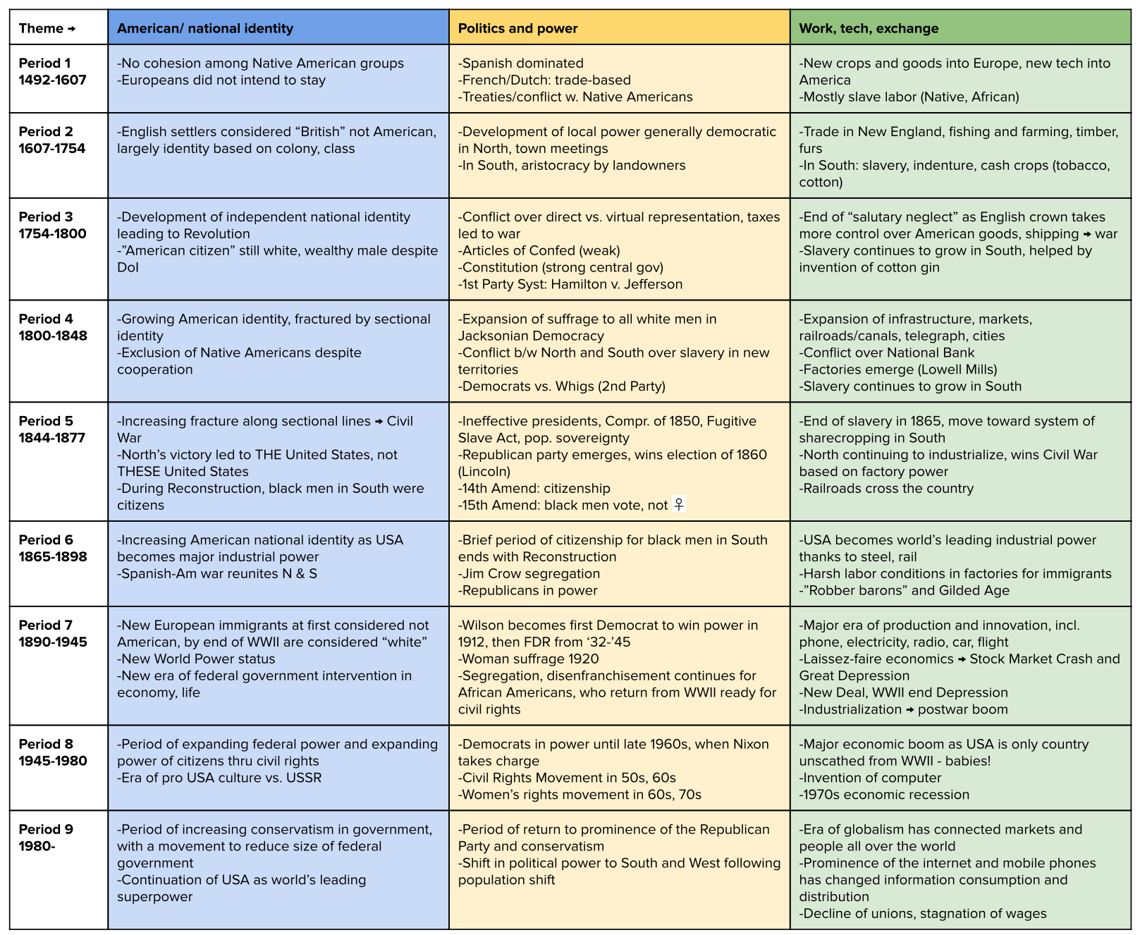  Apush Unit 2 Practice Test Quizzes For American History 2019 02 05