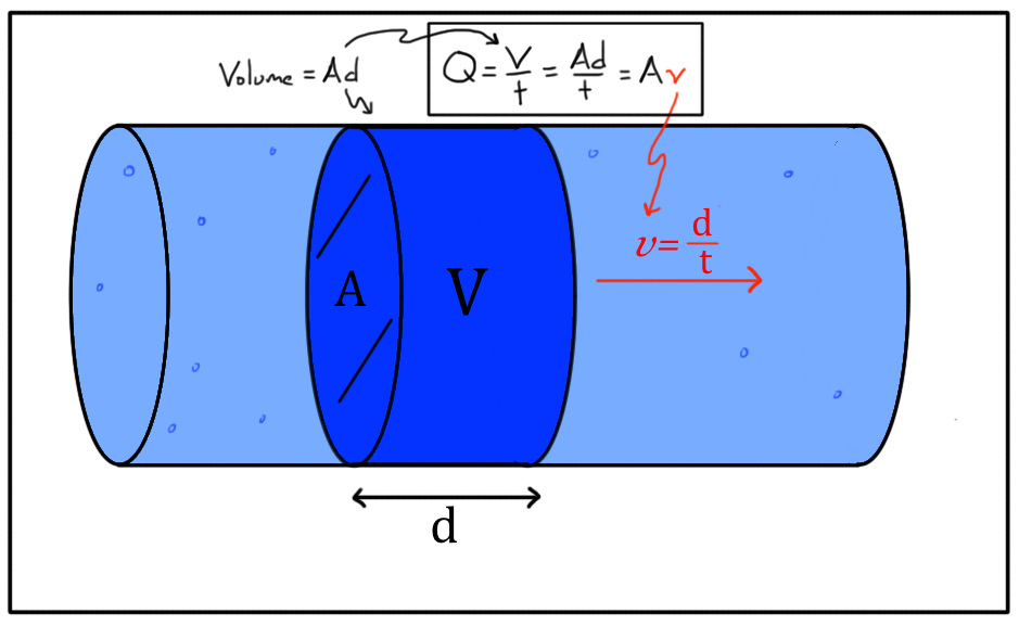  How To Measure Air Flow Rate In A Pipe How To Calculate Flow Rate