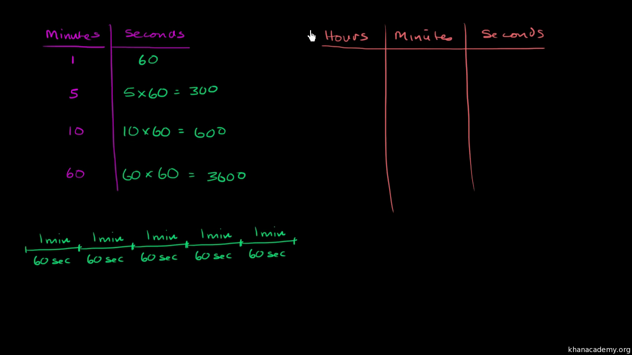 Dimensional Analysis Unit Conversion Khan Academy At Jean Shinn Blog Dimensional Analysis Unit Conversion Khan Academy At Jean Shinn Blog