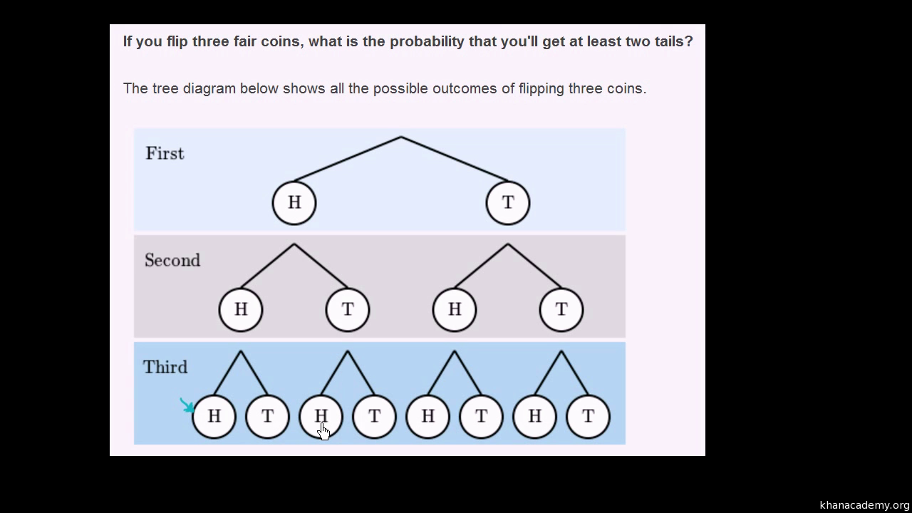 How To Make A Tree Diagram Probability