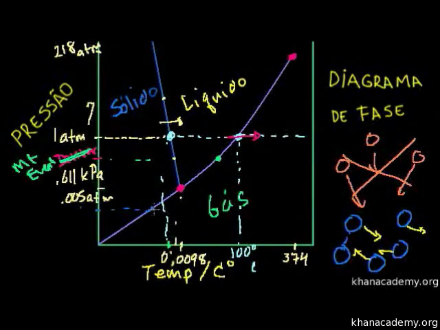 Diagrama De Fase Ponto De Ebulicao Equilibrio De Fases | PDF