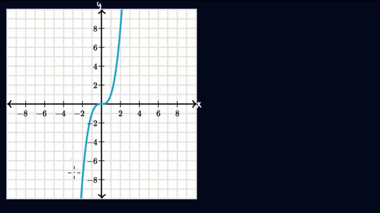 Y Equals X Cubed Graph