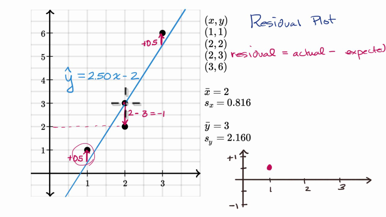 Popul rne alej Deli Nespokojn R Function For Calculating Residuals