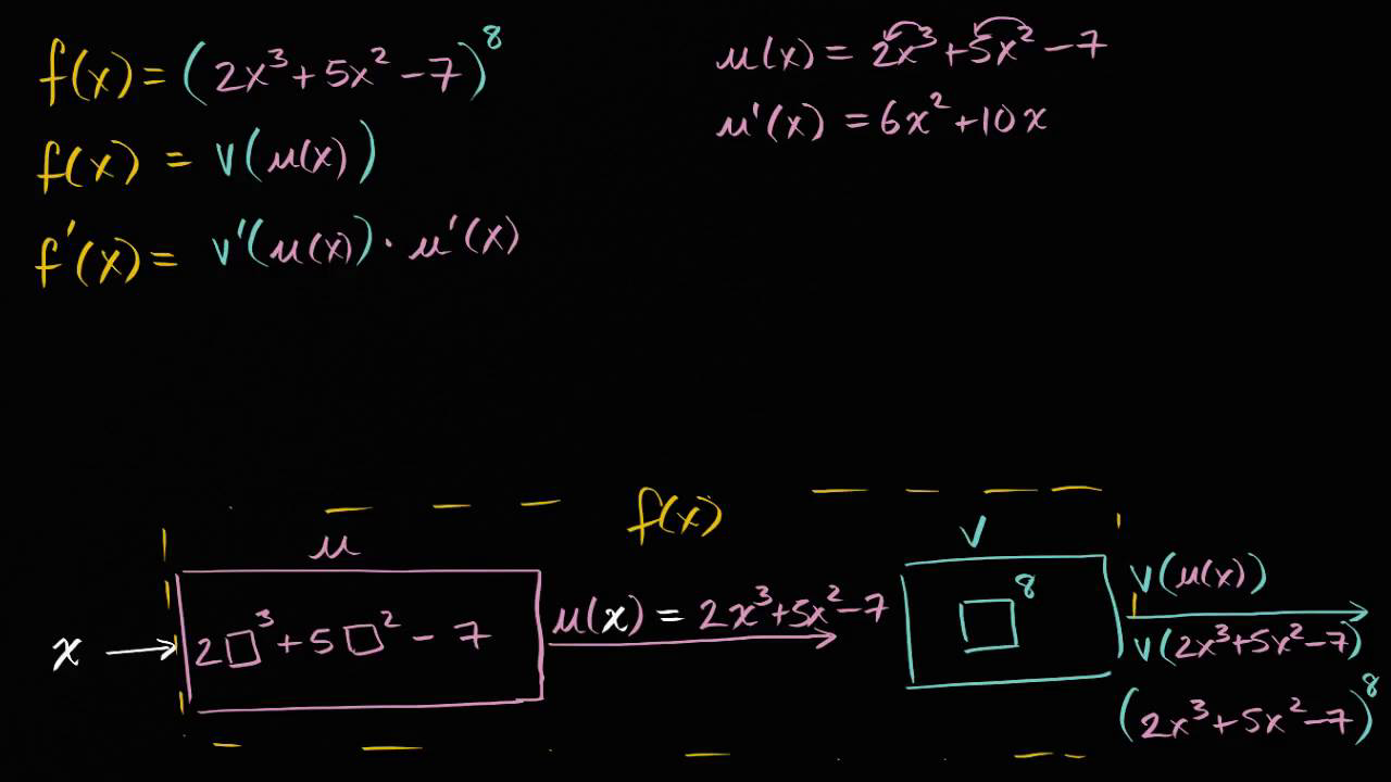 Chain Rule Derivative
