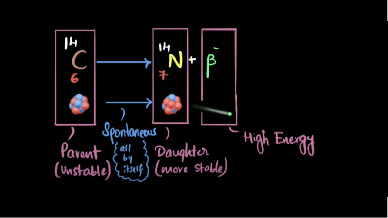 Radioactive decay (understand) (practice) | Khan Academy