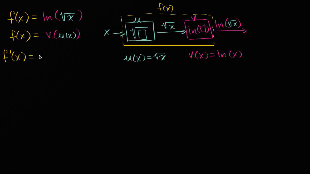 Derivative Of Ln How To Differentiate (ln X)^2 Using The Chain Rule