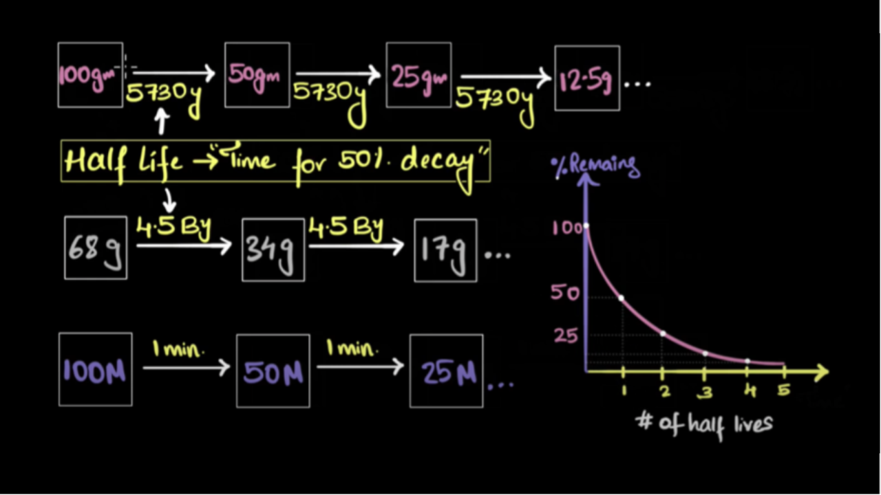 Half-life and radiometric dating (apply) (practice) | Khan Academy