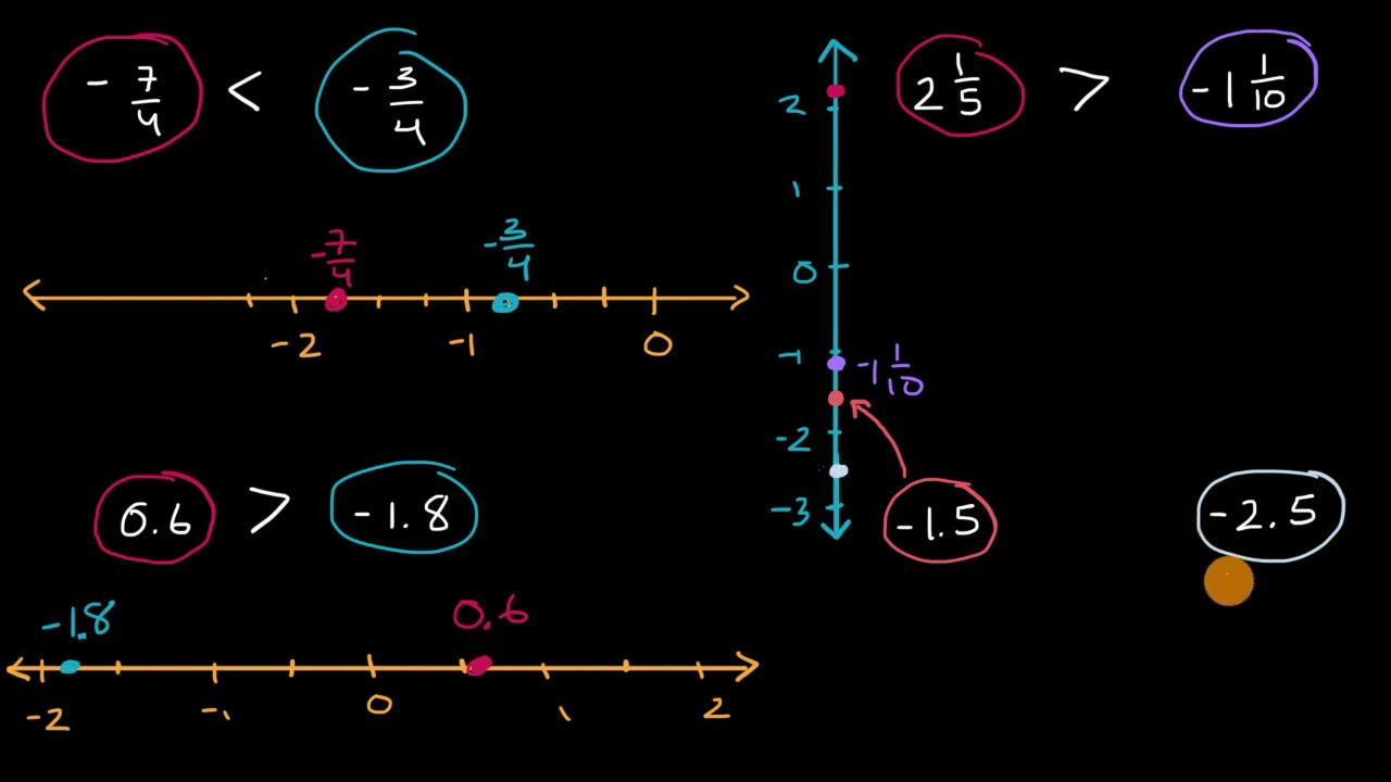 Rational Numbers On A Number Line