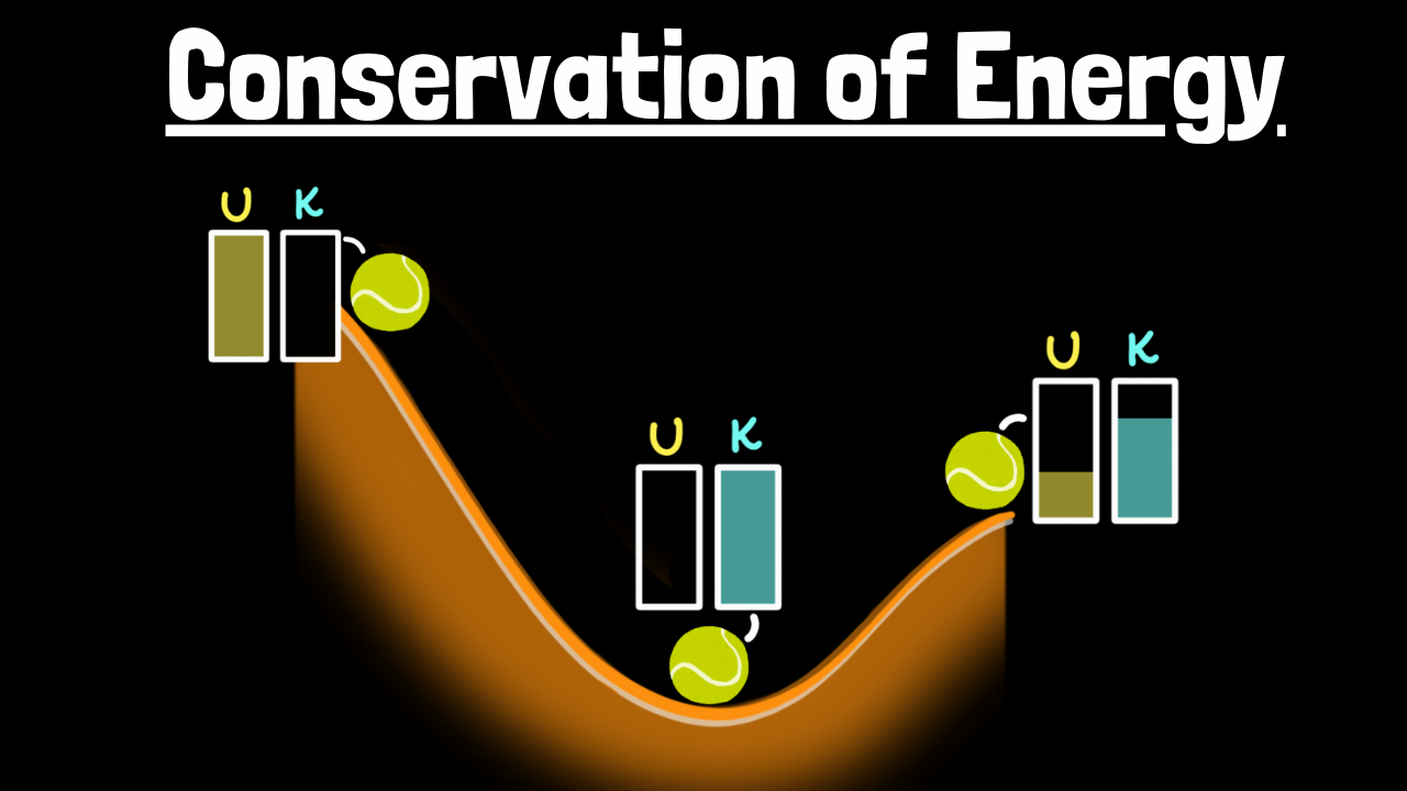 Conservation Of Energy Energy Conservation And Efficiency Notes For