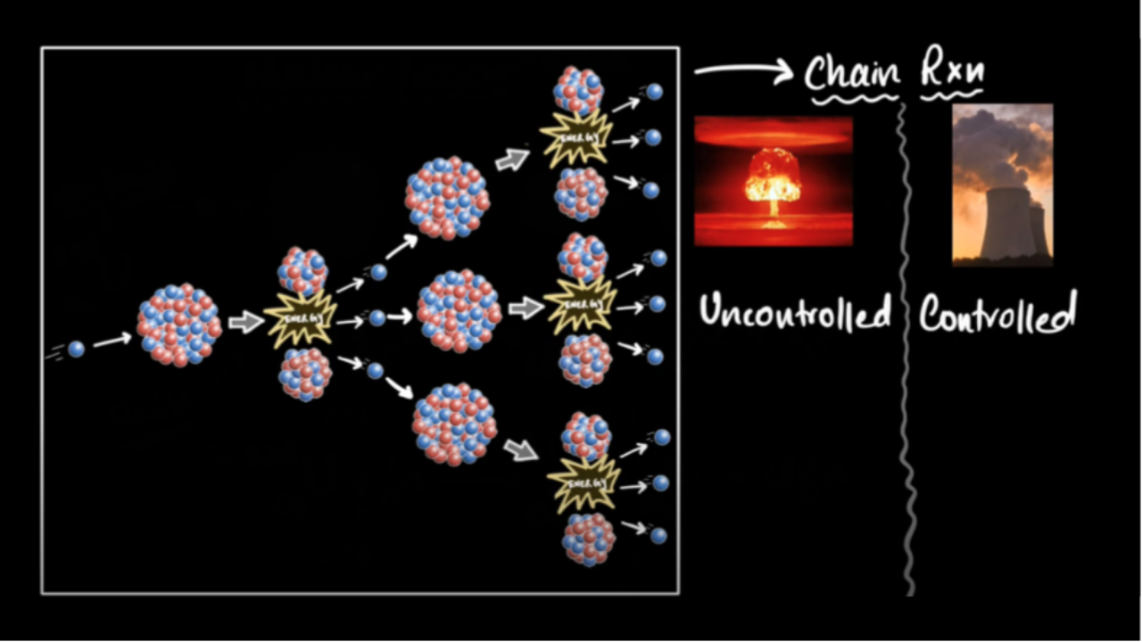 Nuclear fission (understand) (practice) | Khan Academy