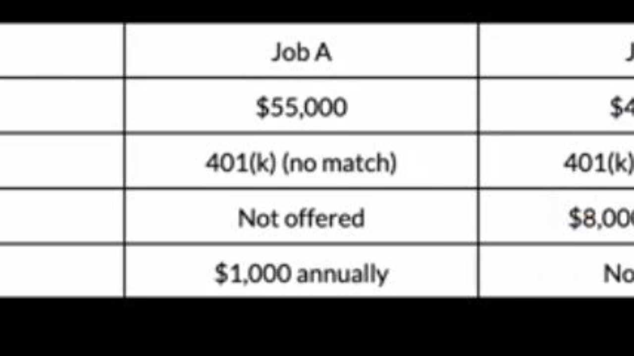 Total compensation (practice) | Employment | Khan Academy