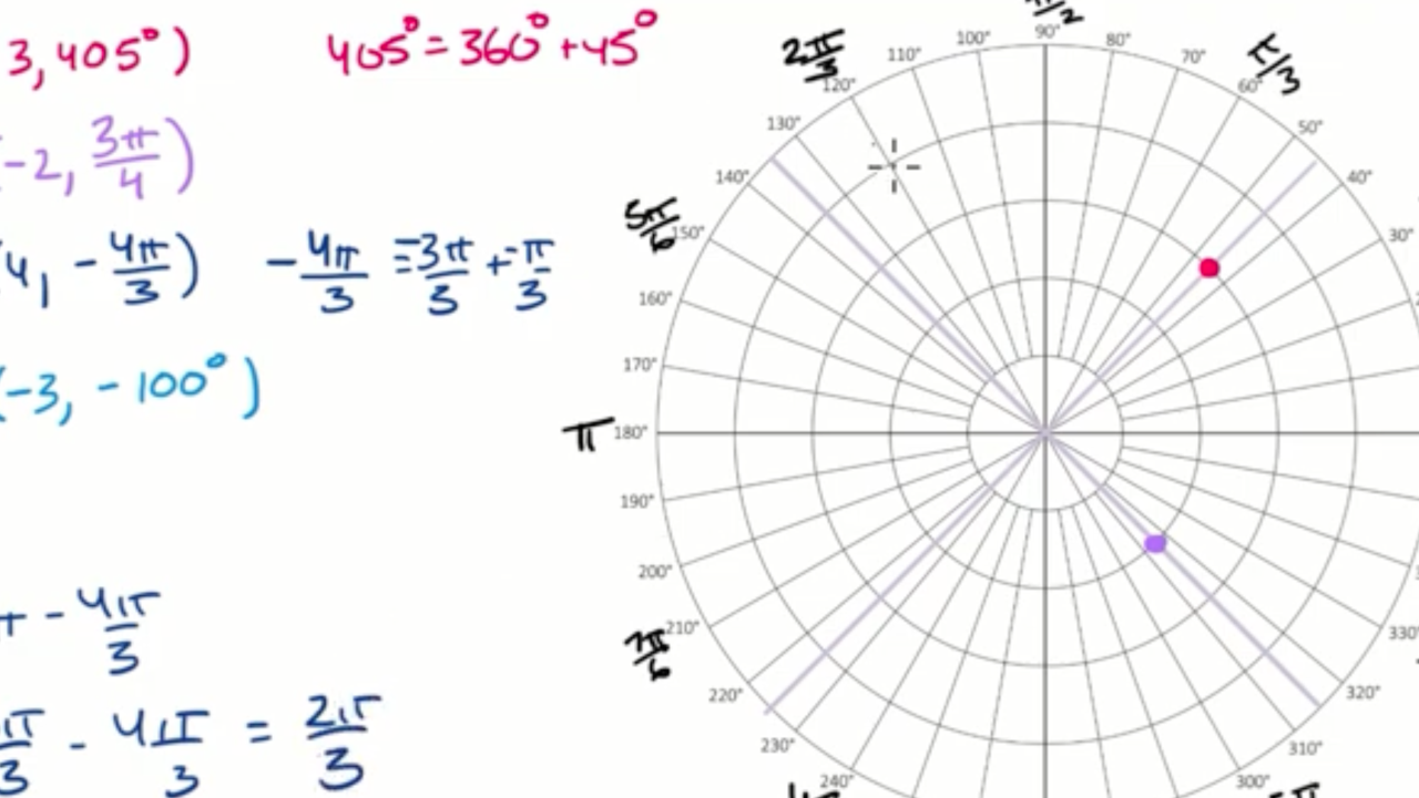 Polar Graph Rules